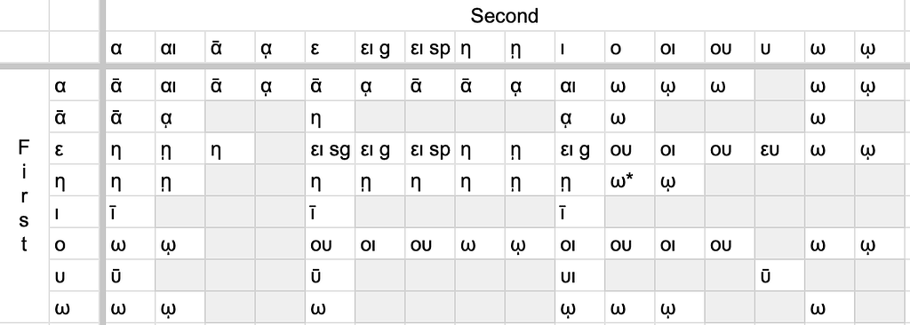 Attic vowel contraction based on 6 rules - Greek - Textkit Greek and Latin